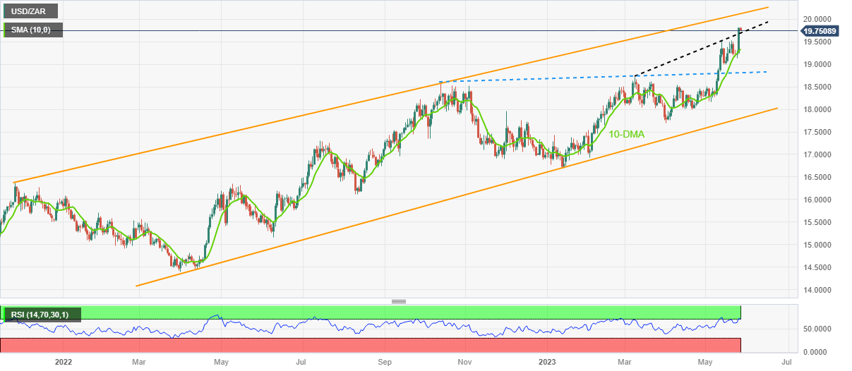 USD ZAR Price Analysis South African Rand Eases From Record High